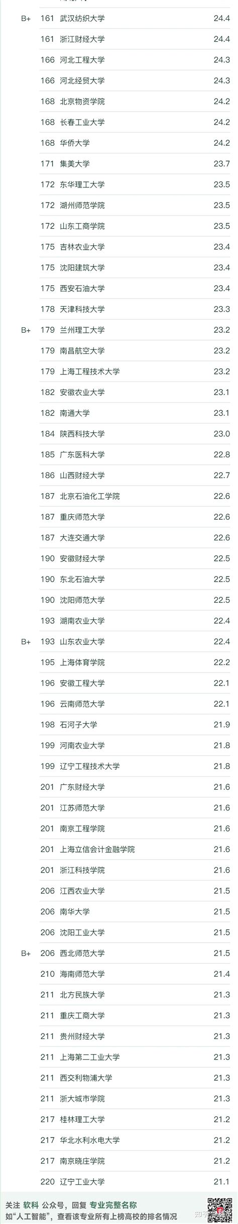 计科软工大数据网安人工智能 全国院校排名发布 知乎