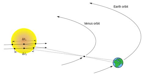 Parallax In Astronomy Wikipedia