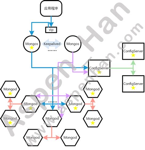 mongodb基础 tech 学习之路