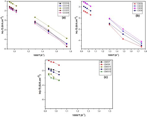 Arrhenius Plot Of Ca Doped A Sr Doped B And Mg Doped C Ceria
