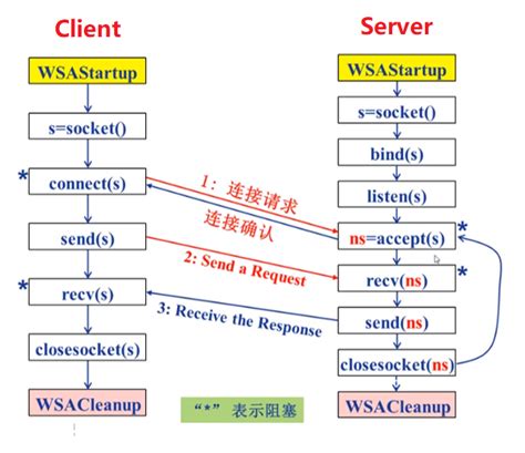 网络通讯之Socket Tcp一 赵不灰 博客园