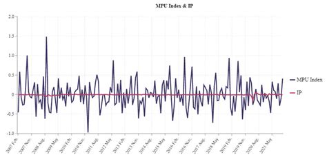 MPU Index IP Overall Index And Stock Return By Countries Download Scientific Diagram