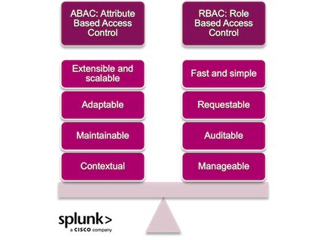 What Is Abac Attribute Based Access Controls Explained Splunk