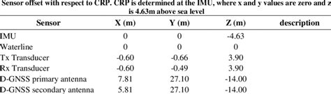 Sensor Offset Value With Respect To CRP Download Scientific Diagram