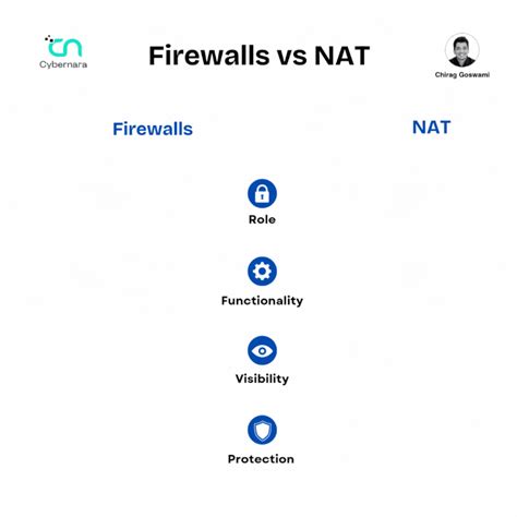 firewallvsnat networksecurity cyberbasics cybersecuritytips