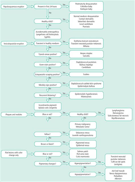 Neonatal Dermatology Clinical Tree