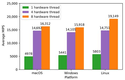 Docker Performance Evaluation Across Operating Systems