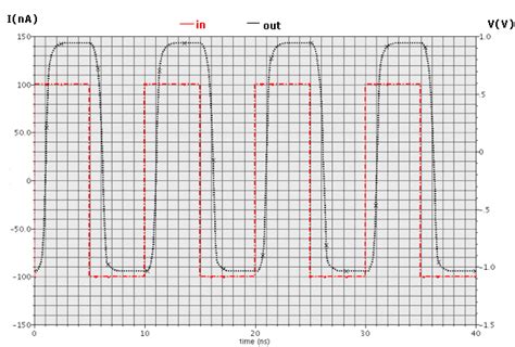 transient response of the current comparator for a 100 mhz input