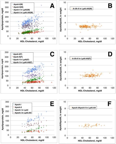 Plots Against HDL Cholesterol Of Total ApoA I And ApoA I In LpAI Download Scientific Diagram