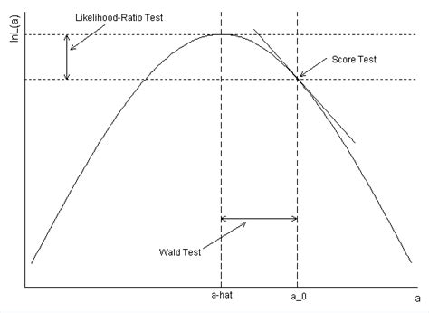 Hypothesis Testing Likelihood Ratio Test Cross Validated