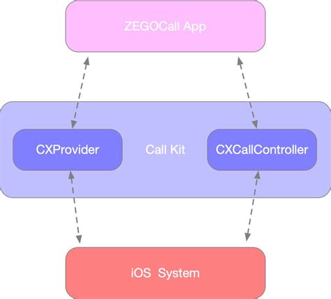 Using Ios Callkit To Implement A Video Call Zegocloud