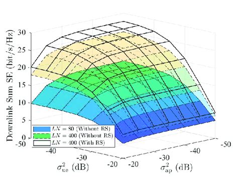 Downlink Sum Se For Cf Massive Mimo Systems Against Different