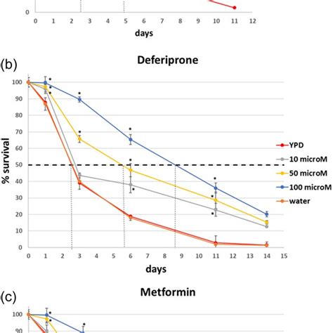 Chronological Aging Plots Of Drug Dosage Optimization Experiments A Download Scientific