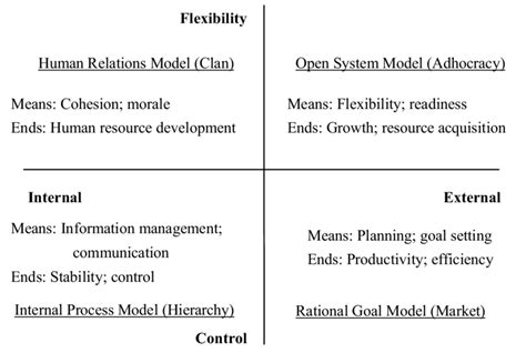 Competing Values Framework Cvf Adapted From Quinn And Rohrbaugh