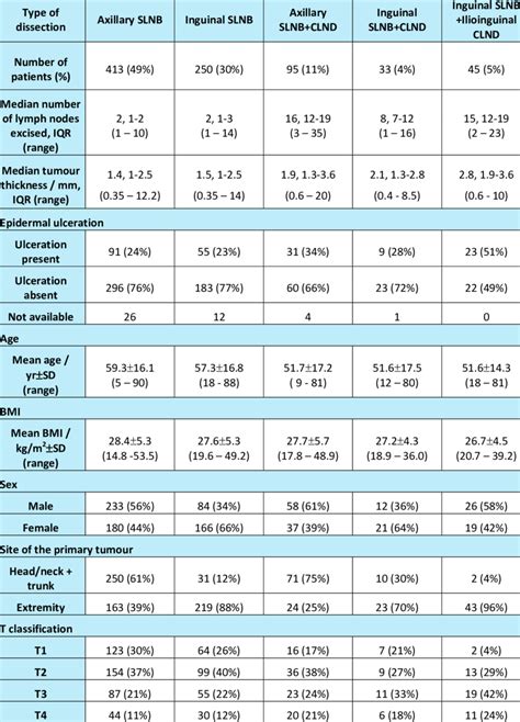 Patient Characteristics According To The Type Of Lymph Node Excision