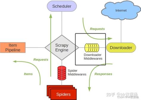 Scrapy爬虫框架如何通过downloader Middleware对响应的页面进行数据下载操作？ 知乎
