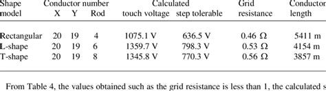 Grounding Grid Parameter After Optimization Download Scientific Diagram