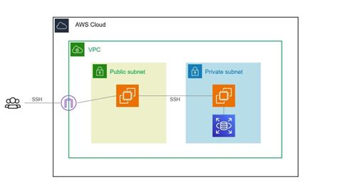 Anmol Kumar S On Linkedin Aws Bastion Host