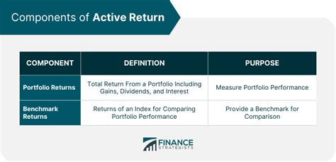 Active Return Definition Components Methods Factors