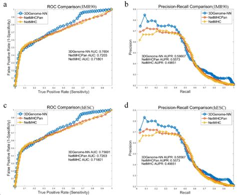 The Prediction Effectiveness Of The 3d Genome Nearest Neighboring Download Scientific Diagram