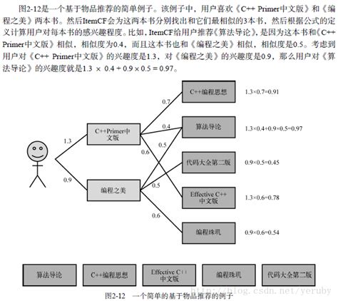 推荐系统：协同过滤cf和基于内容的推荐cb 大胖子球花 博客园