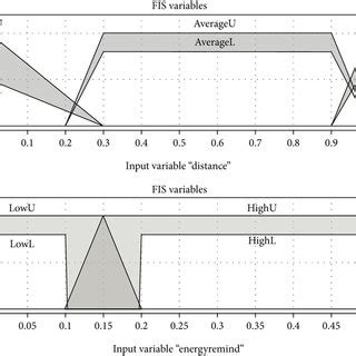 Representation Of The Type II Fuzzy Rules Download Scientific Diagram