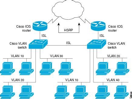 LAN Switching Configuration Guide Cisco IOS Release SX Configuring Routing Between VLANs