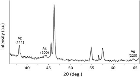 Xrd Analysis Of Agnps The Xrd Pattern Of Agnps Shows That All