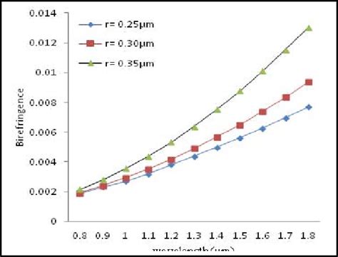 Figure 6 From Design And Analysis Of Polarization Maintaining Ultrahigh