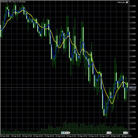 Double SMA Indicator MT5 Aierior