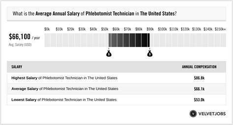 Phlebotomist Technician Salary Actual 2023 Projected 2024 Velvetjobs