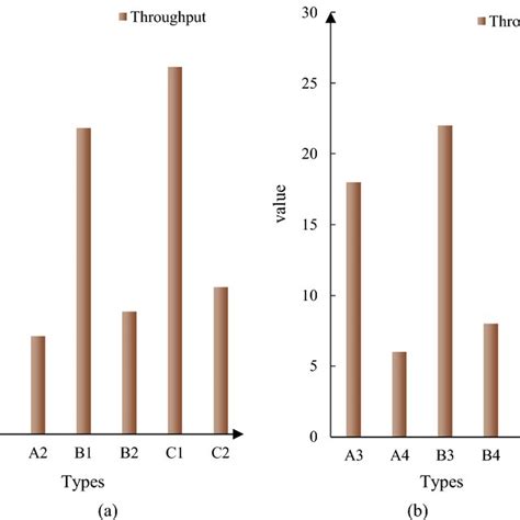 throughput for different configurations scheduling strategies and