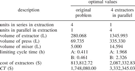 Comparison Of Original Problem With Four Units In Parallel In