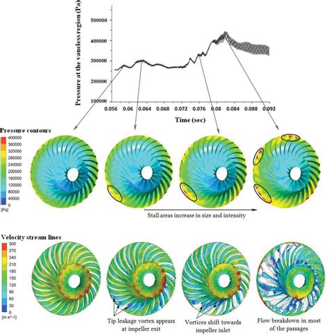 Figure Pressure And Velocity Variations During Stall Development To Download Scientific