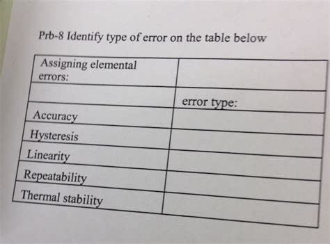 solved identify type of error on the table below