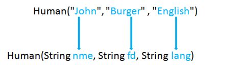Java Constructor