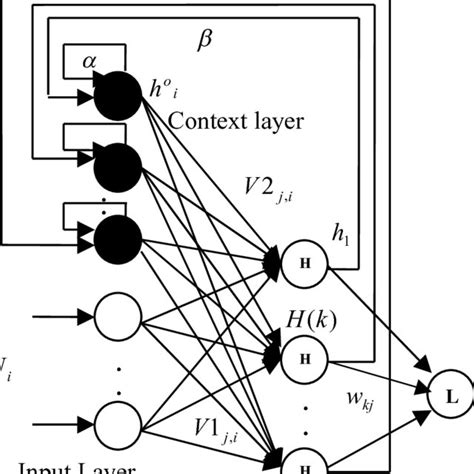 The Modified Elman Recurrent Neural Networks Download Scientific Diagram