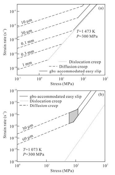 Dislocation Creep Accommodated By Grain Boundary Sliding In Dunite