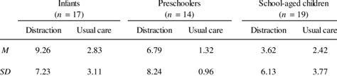 Means And Standard Deviations For The Percentage Duration Of Gaze