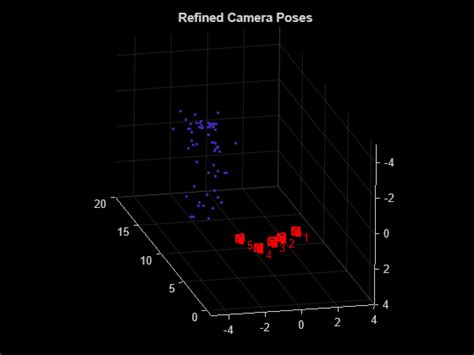 Structure From Motion From Multiple Views