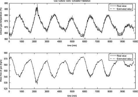 Validation Tests For The Simulator Model Download Scientific Diagram