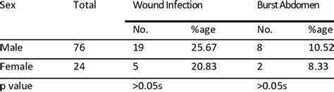 Showing The Relation Of Sex With A Wound Complication Download
