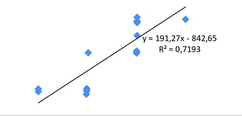 Linear Regression Between Spore Density With Species Richness Download Scientific Diagram