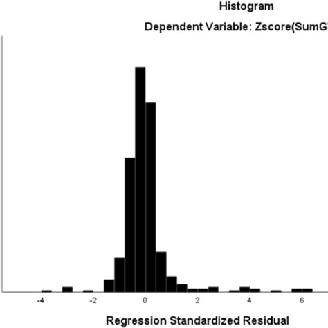 regression residual histogram for hics download scientific diagram