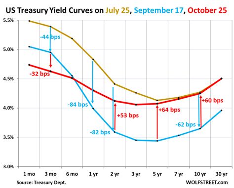 Treasury Yield Curve Un Inversion Hits Milestone On Inflation Fears