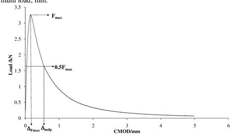 Load Cmod Curve Of Dct Test Download Scientific Diagram