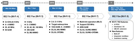 Evolving Military Broadband Wireless Communication Systems Wimax Lte