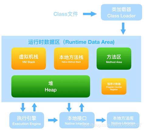 Java 基础：jvm虚拟机结构 Csdn博客