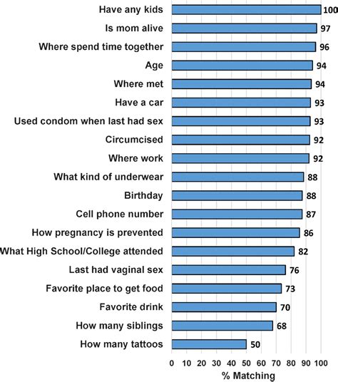 Use Of A Novel Couples Verification Tool In A Male Partner Sexually Transmitted Diseases