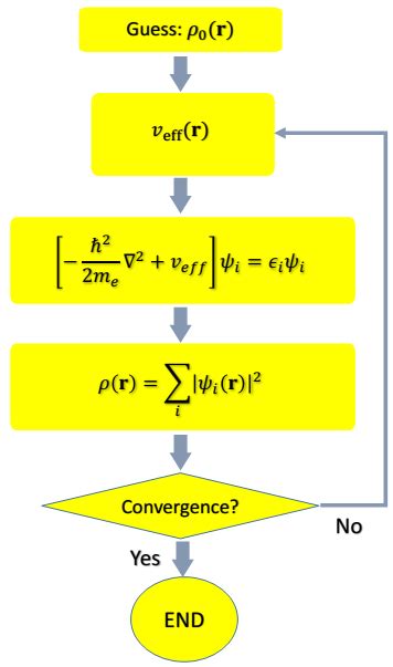 1 flowchart of solving ks equation iteratively download scientific